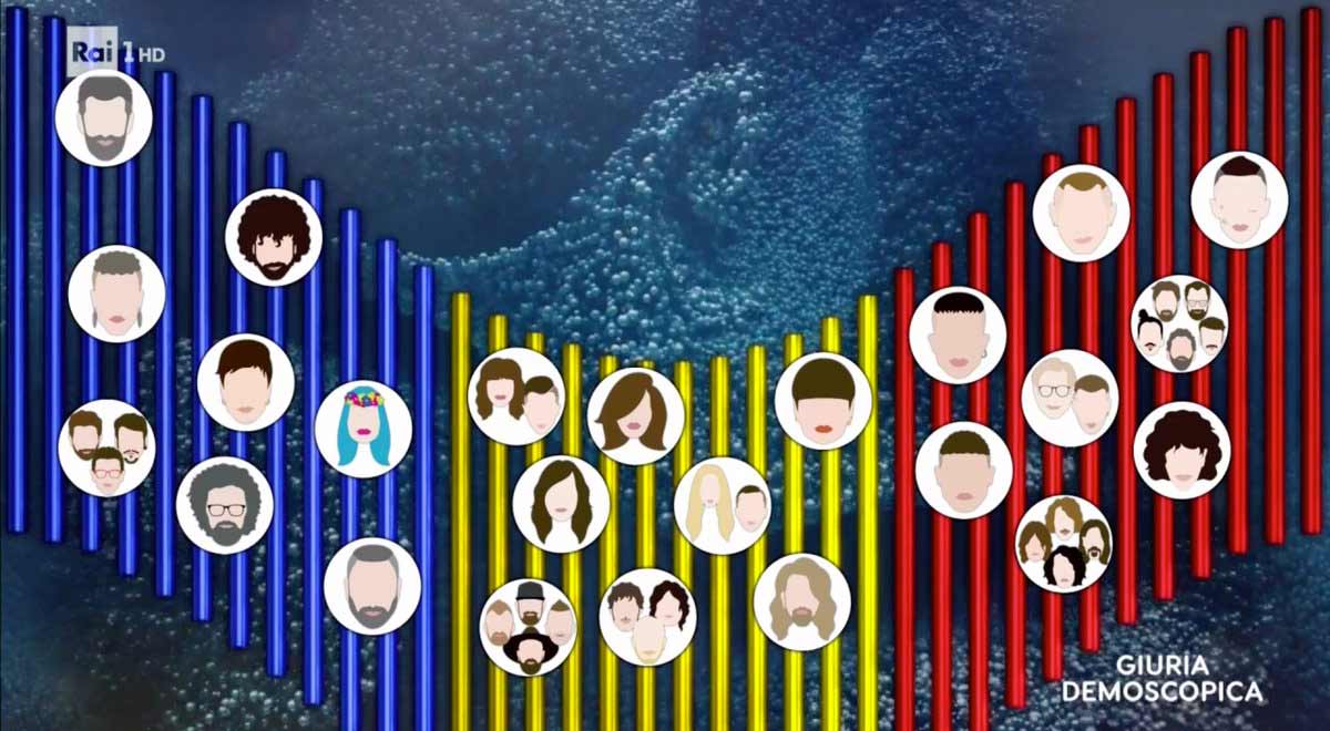 Classifica Sanremo 2019: gli artisti favoriti alla vittoria del Festival