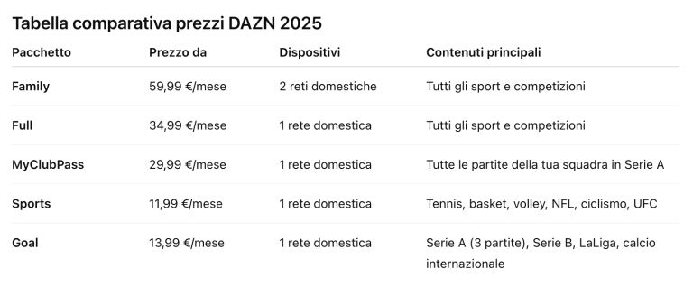 DAZN differenze tra abbonamento Standard, Plus e Start
